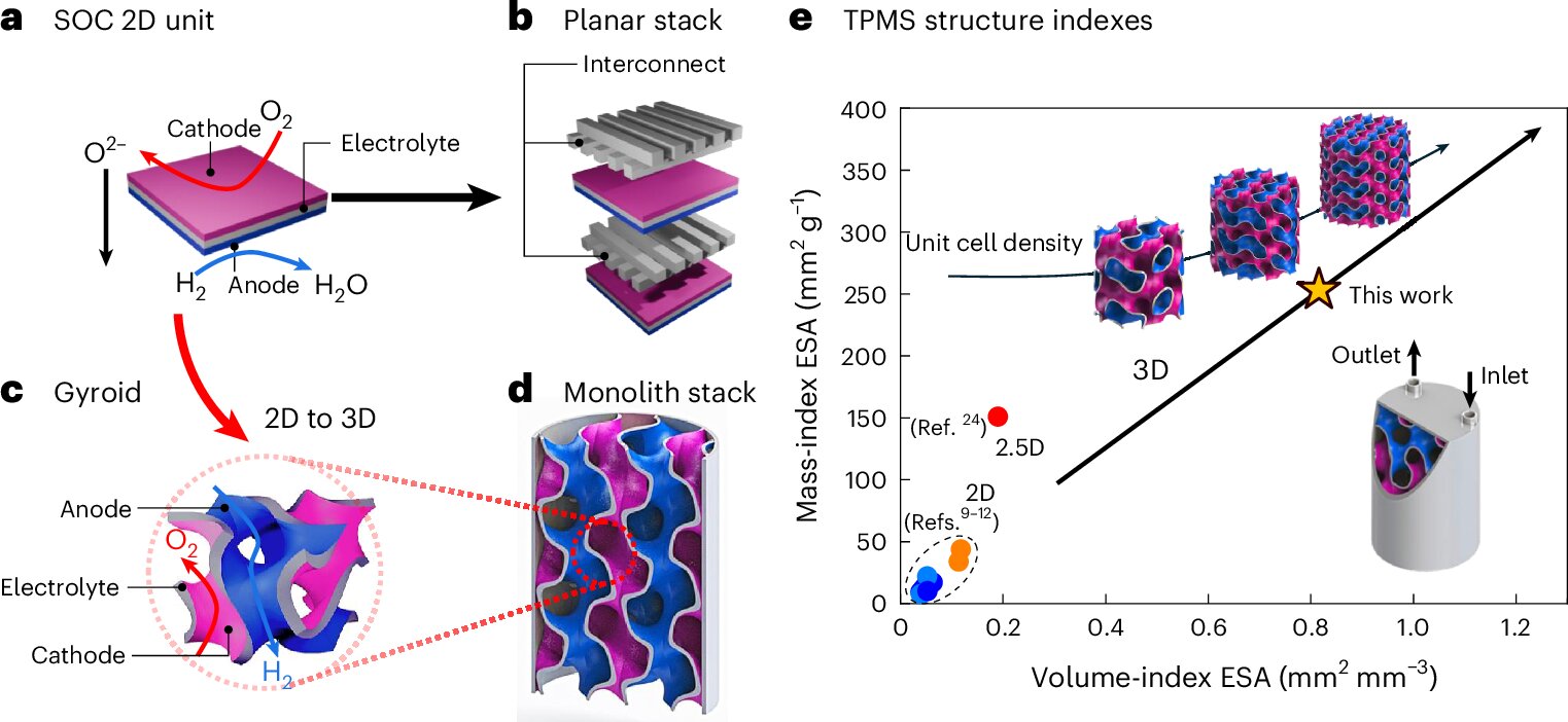 3D-printed fuel cells could reshape sustainable aerospace applications ...